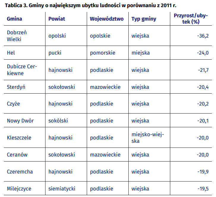 Znamy ostateczne wyniki spisu powszechnego 2021. Ten problem ma blisko ...