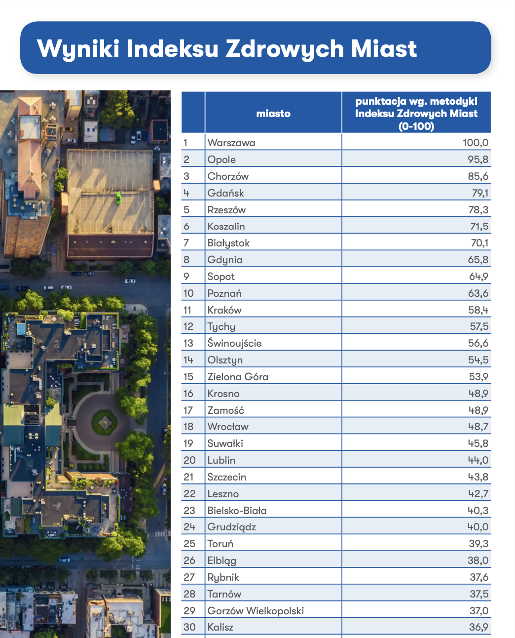 Jest ranking warunków życia w polskich miastach. Warszawa liderem