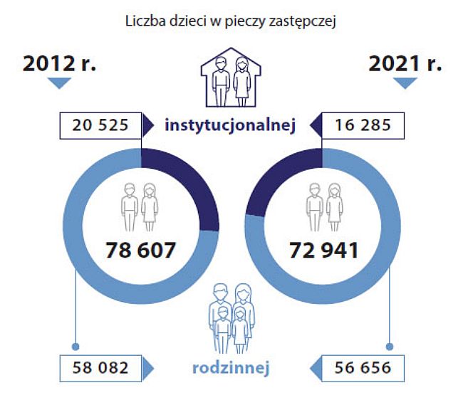 Minister odwleka decyzję, a powiaty utrzymują rodziny zastępcze