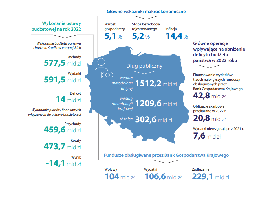 Rząd obniżył deficyt budżetowy, ale dług publiczny rośnie