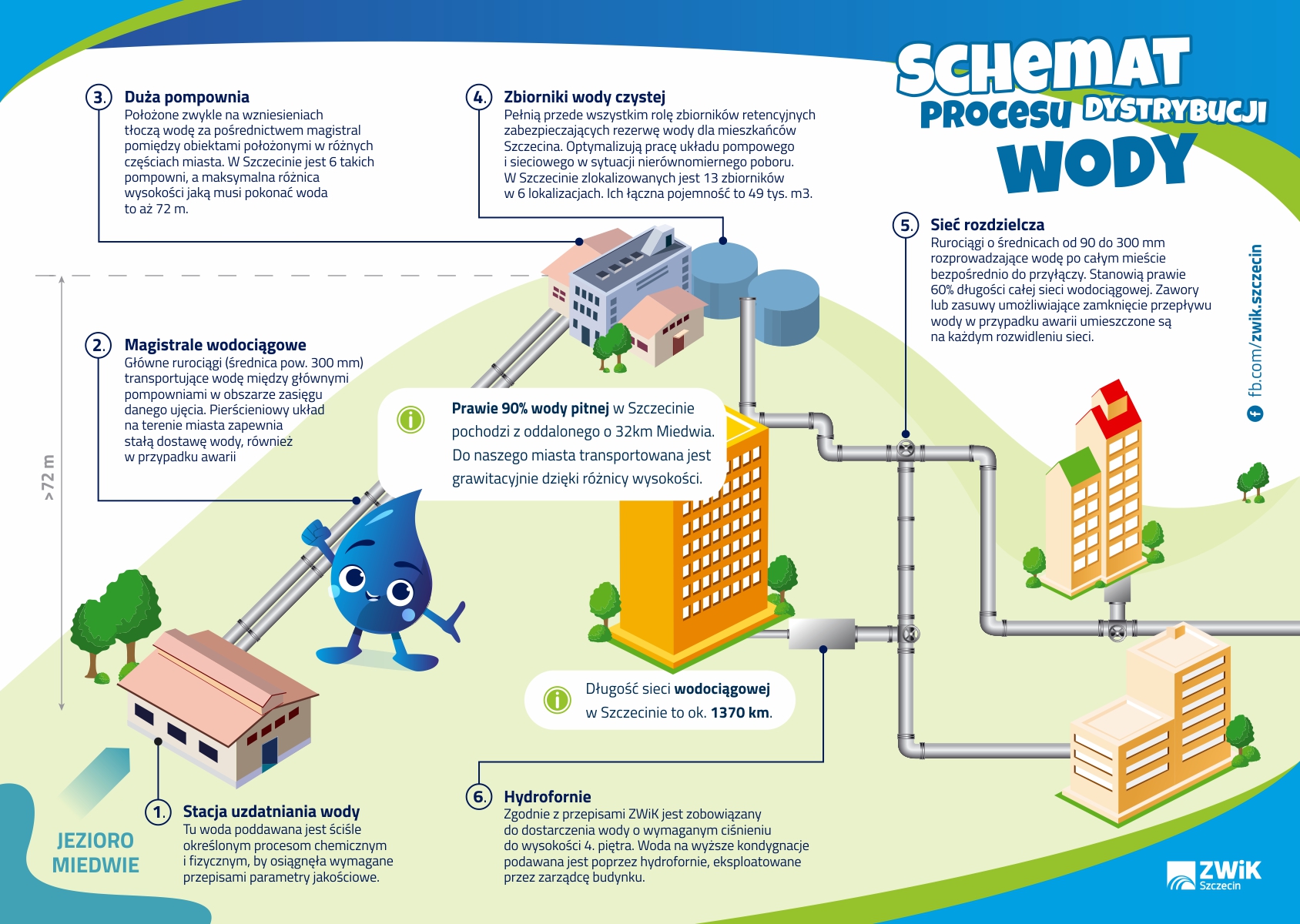 Od jeziora do kranu, przez oczyszczalnię, i do rzeki. O wodę trzeba ...