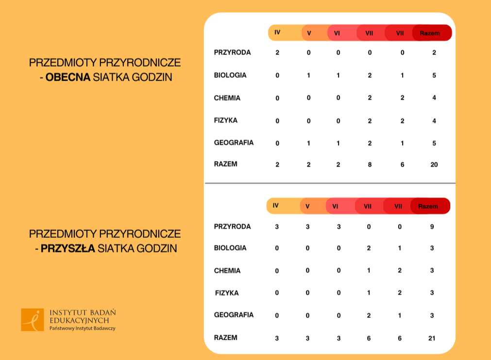 Nowa siatka godzin przedmiotów przyrodniczych w szkołach. IBE przedstawił propozycję